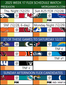Assessing the 2025 NFL Schedule from a Flex Scheduling Perspective ...